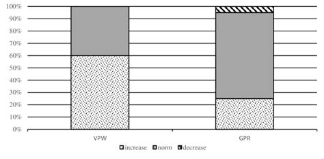 Indicators Of Subjects Vasculature Tone In Relation To The Proper