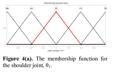 B The Membership Function For Constant 1 X1 Download Scientific