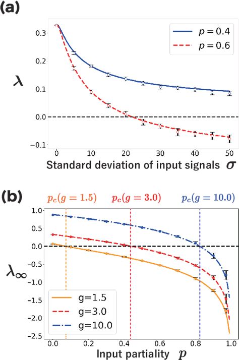 Figure 2 From Suppression Of Chaos In A Partially Driven Recurrent Neural Network Semantic Scholar