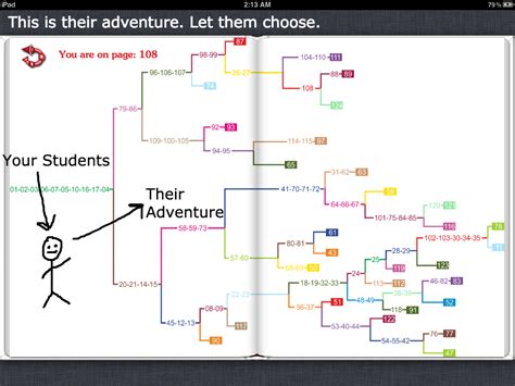 Choose Your Own Adventure Flowchart Template