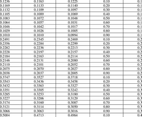 comparison of algorithms cost reliability sensitivity for various δ