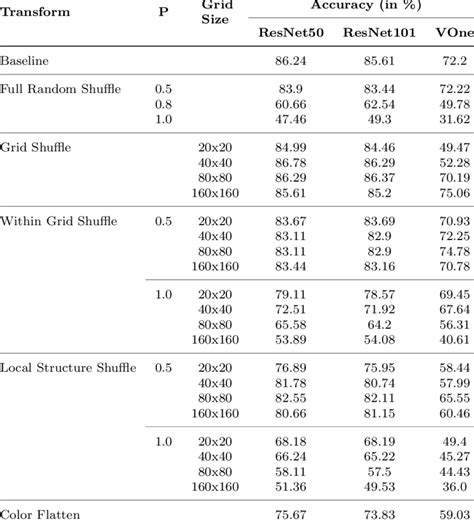 Test Accuracy For Models Trained On Imagenette Dataset With Block Download Scientific Diagram