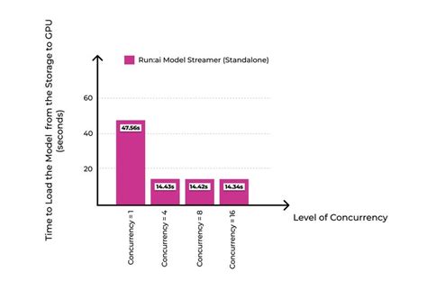 Lucidquest On Linkedin Run Ai Open Sources Runai Model Streamer A