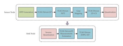 secure image transmission between sensor nodes and sink nodes
