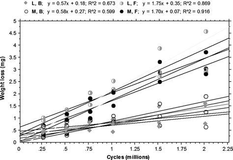 Linear Regression Intercept Coefficients And Squared Linear Regression