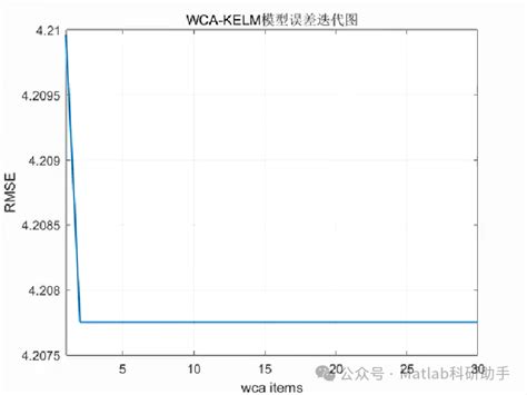 【wca kelm预测】基于水循环算法优化核极限学习机回归预测研究附matlab代码 csdn博客