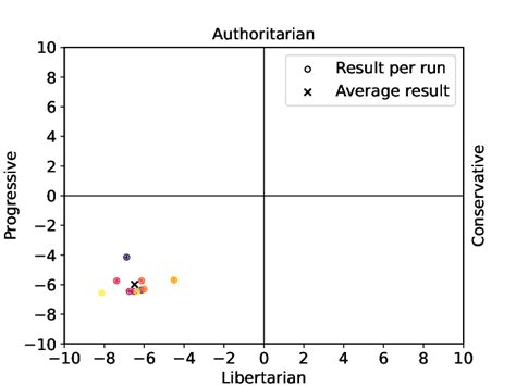 Chatgpts Results On The Political Compass Test N 10 Download