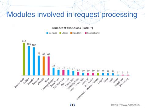 Instrument Rack To Visualize Rails Requests Processing Ppt