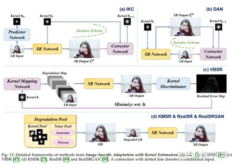 007 文章阅读笔记：图像超分辨率：盲超分总结 知乎 桃川京夏 要走起来，你才知道方向。