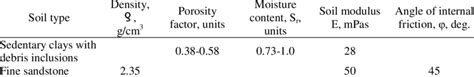 Values Of Soil Physical Parameters Download Table