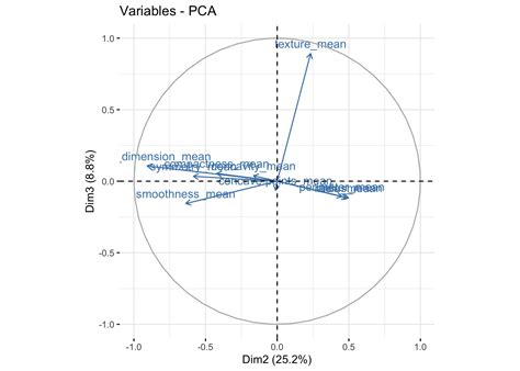 1 Principle Components Analysis Machine Learning For Biostatistics