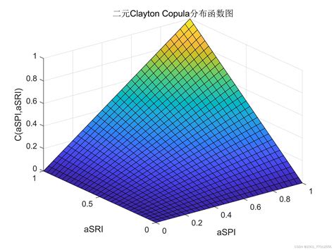 Copula二维最全代码，包括边缘分布的拟合寻优，联合分布的拟合寻优及蒙特卡洛数据模拟代码二维copula Matlab Csdn博客