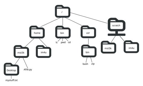 Paths In Linux Rc Learning Portal