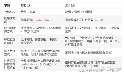 java集合框架详解：list set map的区别与实现 csdn博客