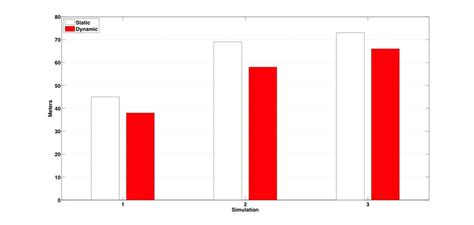 Average Queue Length Comparison Between Static And Dynamic Management