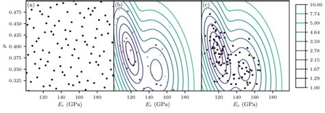 A Initial Parameter Sets Drawn From Quasi Random Numbers B A