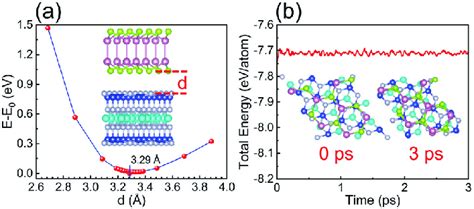 A The Total Energy Difference E À E 0 As A Function Of The Interlayer Download Scientific