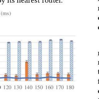 Evaluating The Controller Router Latency And The End To End Latency