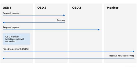 Configuration Guide Red Hat Ceph Storage 7 Red Hat Documentation