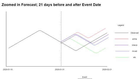 Time Series Forecasting In R Plotting Events And Generating New Forecasting Plots With