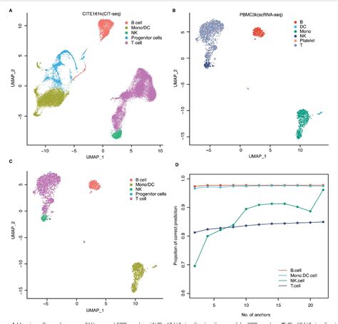 figure 4 from a universal framework for single cell multi omics data
