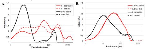 The Comparison Of Two Challenging Low Dose Apis In A Continuous Direct Compression Process