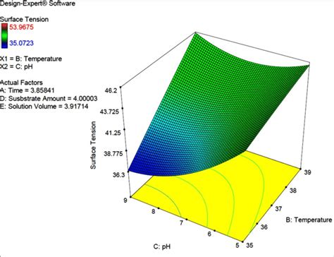 Interaction Between Temperature And PH Download Scientific Diagram