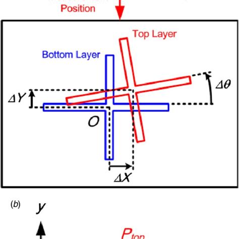 a measurement position for linear and angular alignment errors b