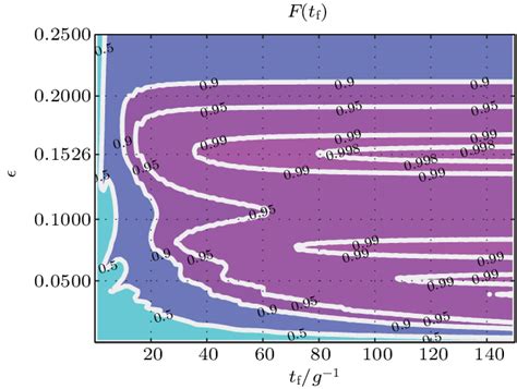 Color Online Contour Image For The Final Fidelity F T F Versus ε