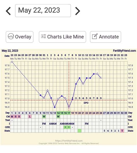 Do You Think Ff Got My Ovulation Date Correct R Famnnfp