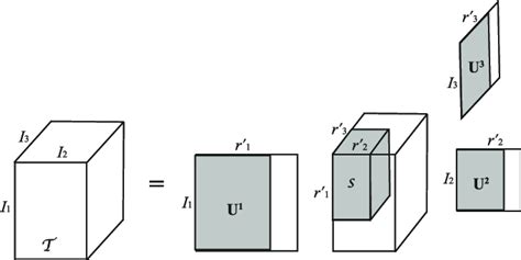 illustration of the hosvd of a hyperspectral data cube three order