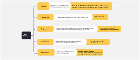 Product Metricsatisfaction Metrics By 𝐕𝘰𝑦𝘢𝑔𝘦𝑢r Tiéré Medium