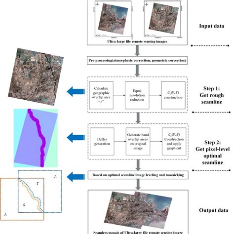 Flowchart Of The Proposed High Performance Mosaic Optimization