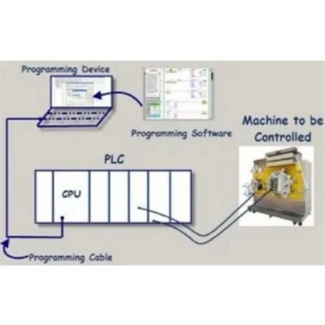Remote Cnc Monitoring For Industrial 50 Hz At Rs 15000 In Indore Id 2854107948688