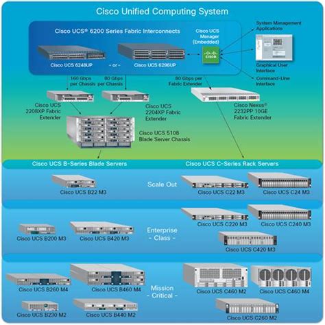 Cisco Ucs B22 M3 Blade Server Data Sheet Cisco