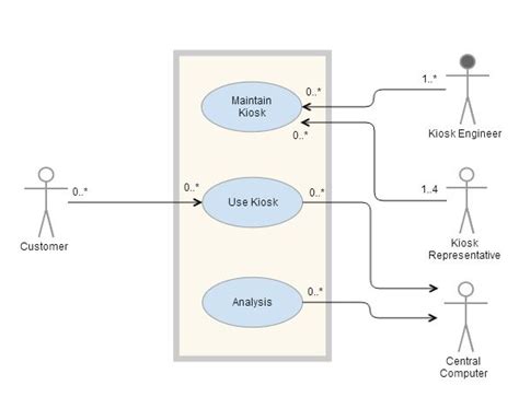 Business Analyst Uml Diagrams Businessax