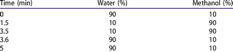 Flow Phase Gradient Elution Programme Download Table