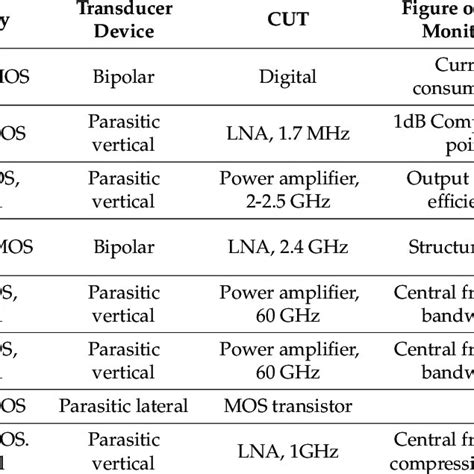 Comparison Of Different Differential Temperature Sensor Implementations