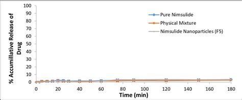 In Vitro Release Profiles Of Pure Nimesulide Drug Polymer Physical Download Scientific Diagram