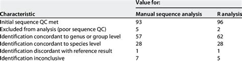 Overview Of 16s Sequencing Results Comparing Manual Analysis To