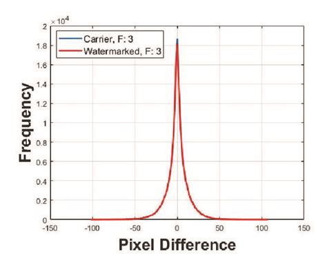 a c the difference of adjacent pixels for frames 1 3 of carrier and