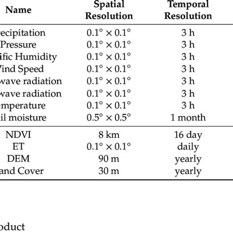 Datasets For The Meteorological Reanalysis Data And Satellite Data Used