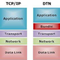 Generic Network Architecture Layers Comparison Of OSI TCP IP DTN Download Scientific