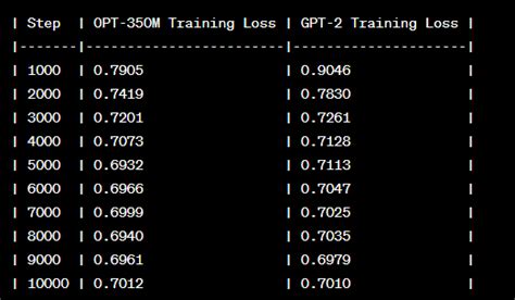 Comparative Study Training Opt 350m And Gpt 2 On Anthropics Hh Rlhf