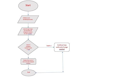 Solved Can I Get A Proper Flowchart Of This Code Like This