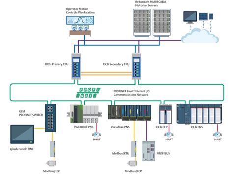 manufacturing controller redundancy provides cost effective high