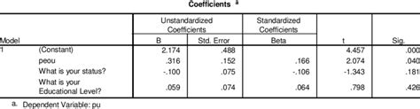 SPSS Coefficients Output For Perceived Usefulness Against Status Download Table