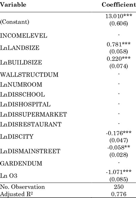 Estimates Inverse Demand Function O3 Download Scientific Diagram
