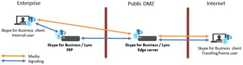 Signaling And Media Paths For Remotely Located Skype For Business Clients Pexip Infinity Docs