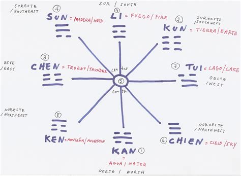 Michael Tooras Blog The 8 Chinese Trigrams Los 8 Trigramas Chinos